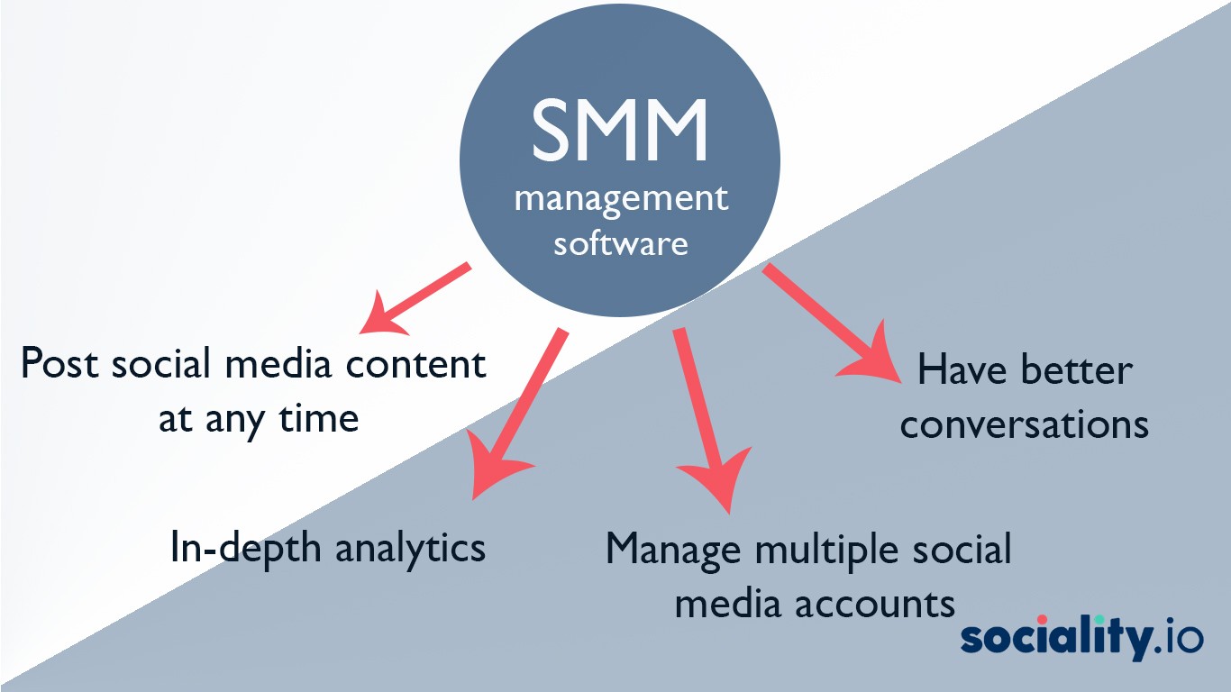 What Exactly Does a "Social Media Manager" Do? - Sociality.io Blog