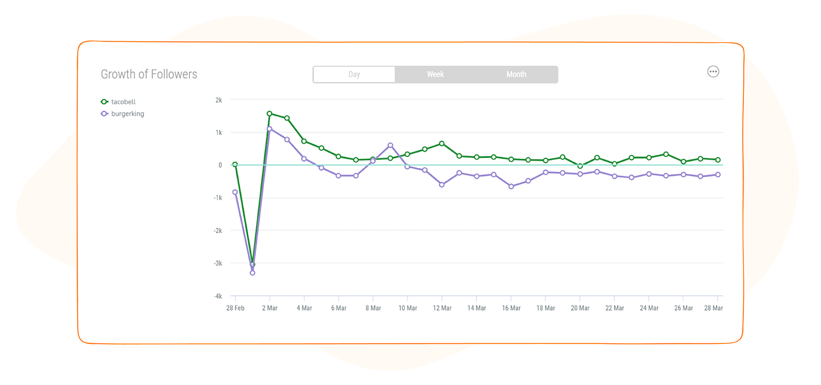 Checking Competitors’ Growth Rate on Social Media - Sociality.io Blog