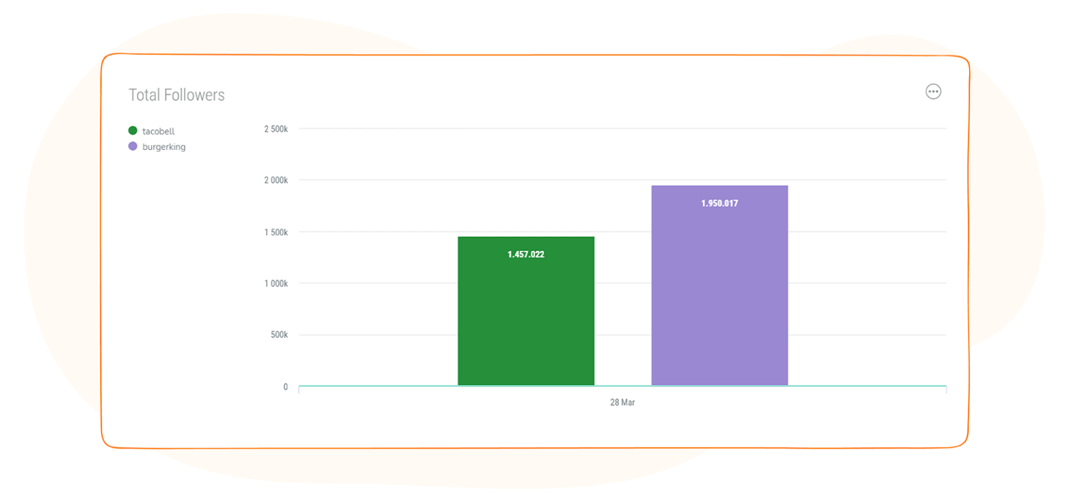 Checking Competitors’ Growth Rate on Social Media - Sociality.io Blog