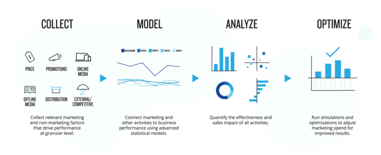 How To Do Marketing Mix Modeling? - Sociality.io Blog