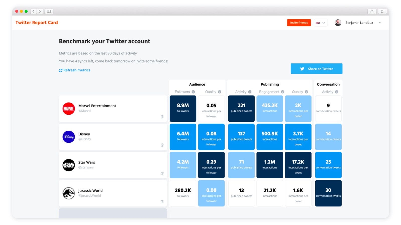 Top 10 social media analytics and reporting tools in 2024