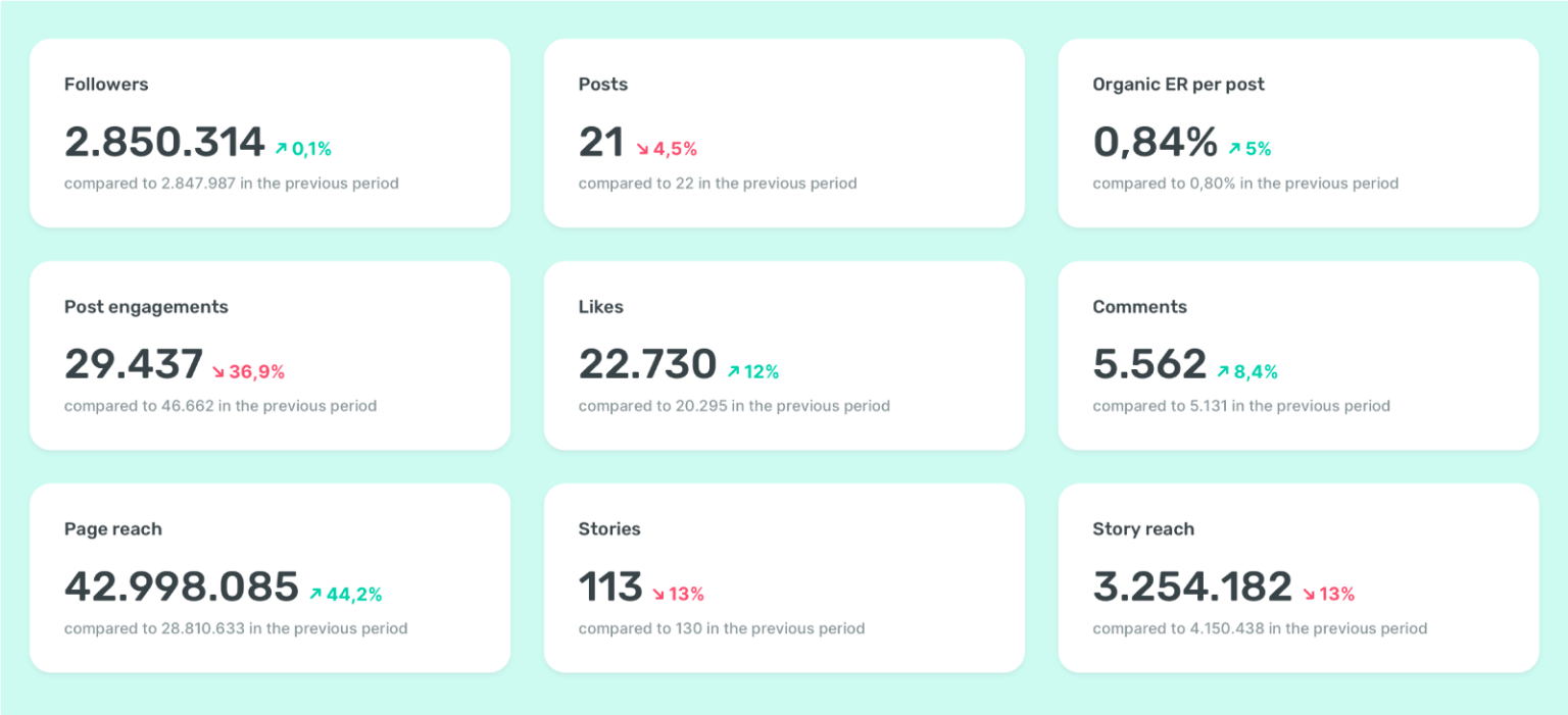 How to use Instagram Stories analytics to make better Stories