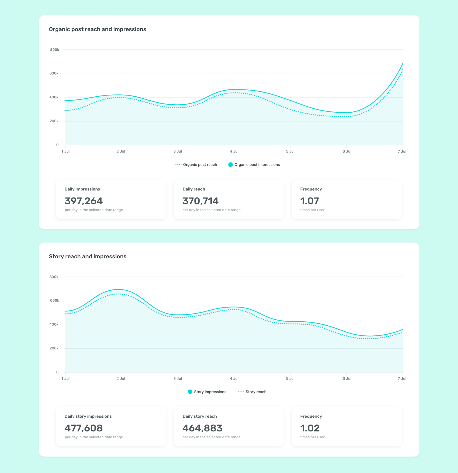 Which is more important: Reach vs. Impressions