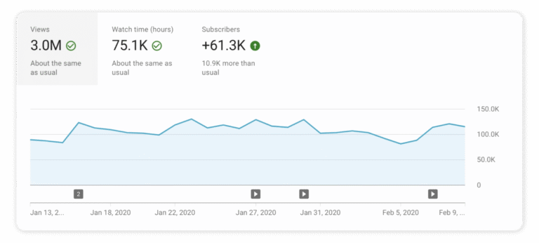YouTube analytics guide 2025: How to read, track, and grow your channel