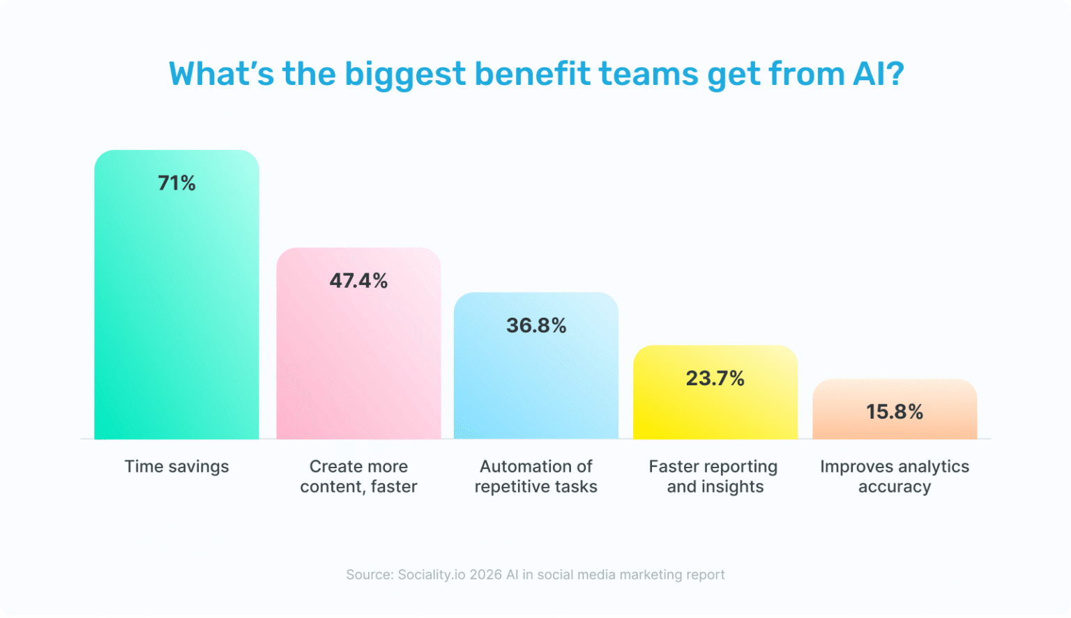 2026 AI in social media marketing report: Survey stats + PDF + AI checklist