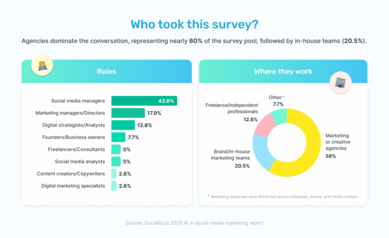 2026 AI in social media marketing report: Survey stats + PDF + AI checklist